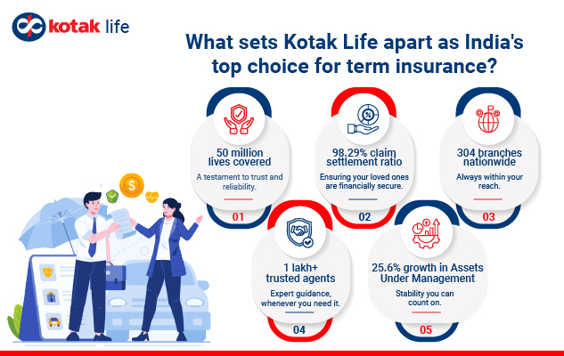 Buy Best Term Insurance Plan & Policy Online in India 2025