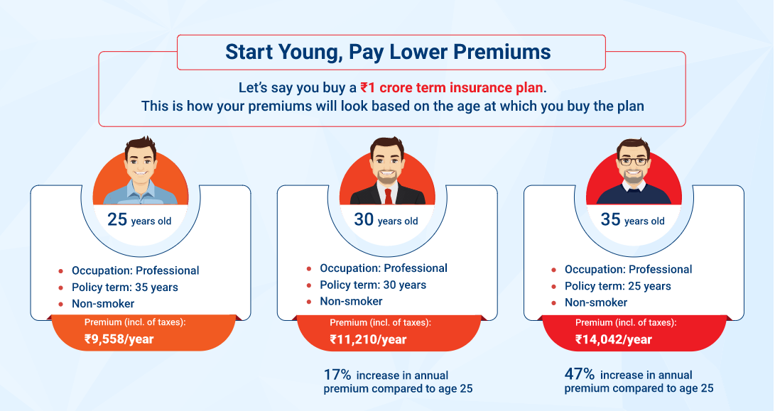 Buy Best Term Insurance Plan & Policy Online in India 2025
